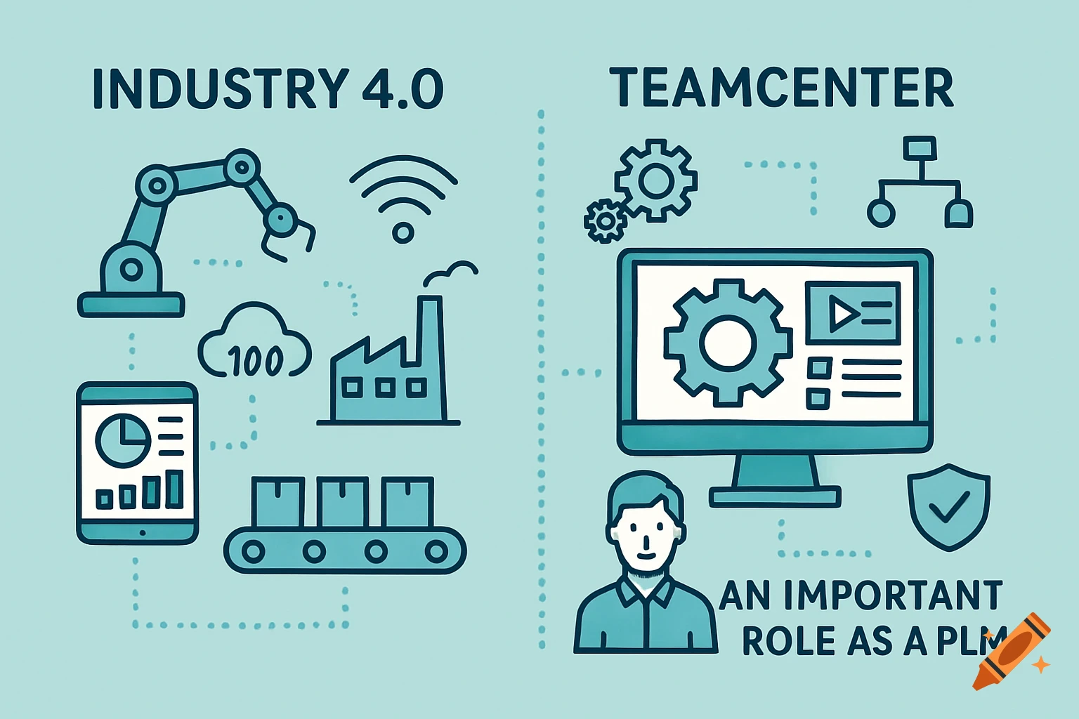 Industry 4.0 and Teamcenter PLM explained on Craiyon
