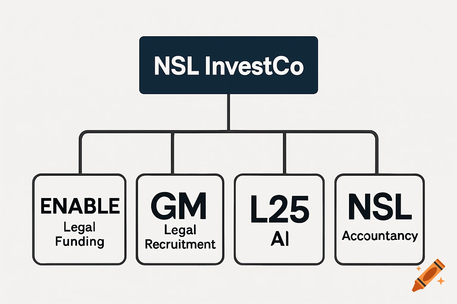 NSL InvestCo organizational structure on Craiyon