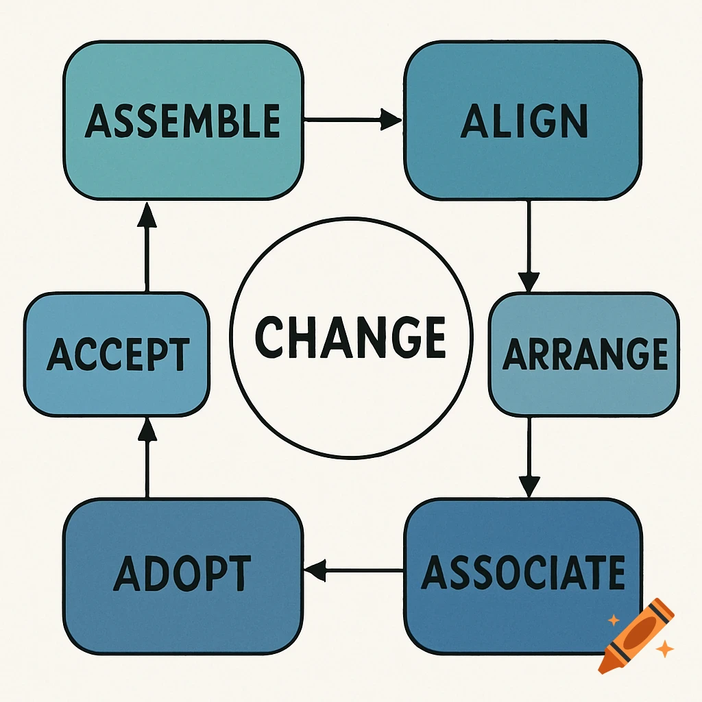 Change model diagram with assemble, align, arrange, associate, adopt, and accept components on ...