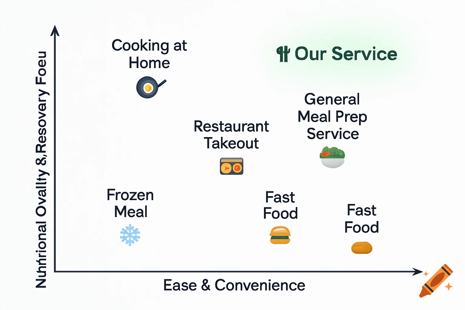 Positioning chart comparing meal options based on ease and nutritional ...