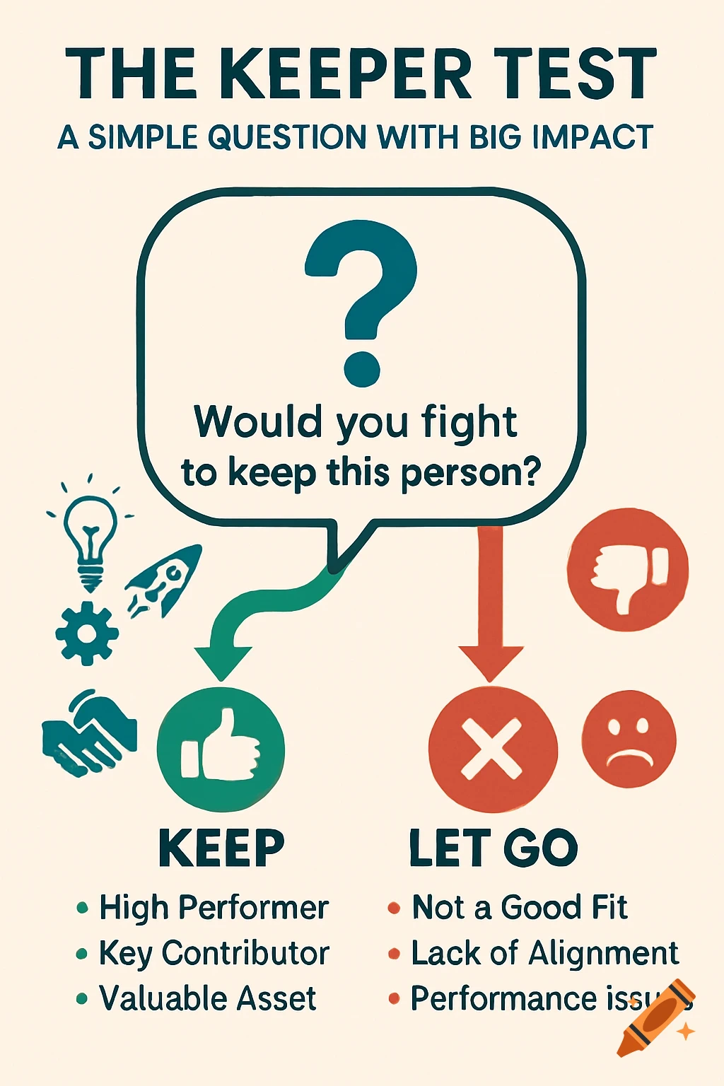 Keeper Test infographic showing yes/no decision paths on Craiyon