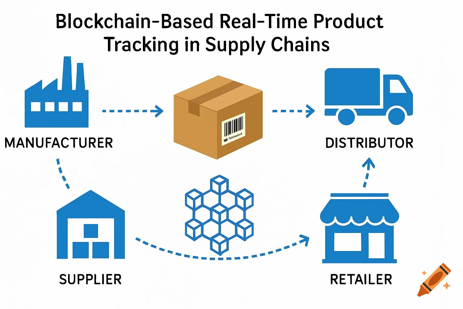 Blockchain-based real-time product tracking in supply chains diagram ...