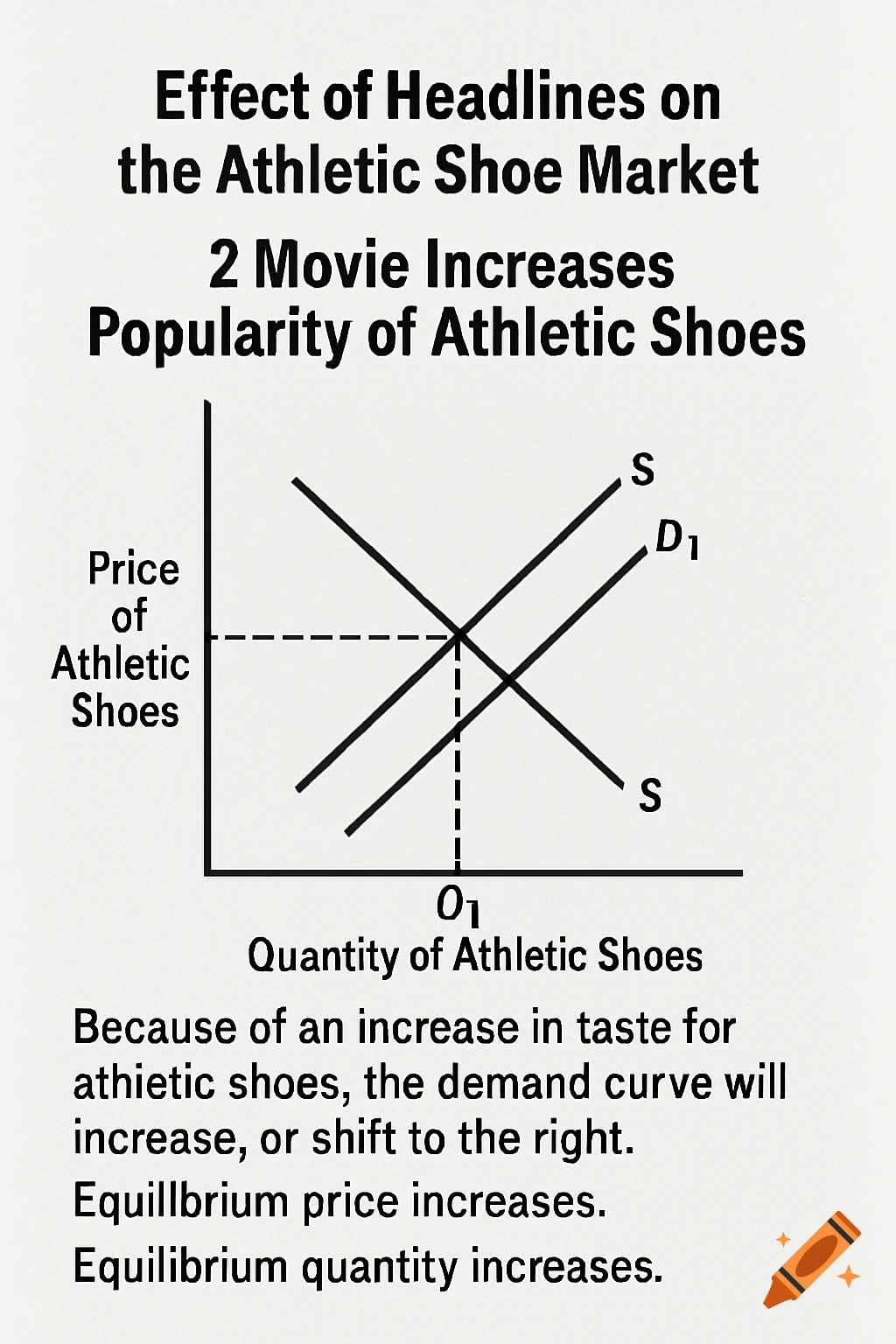 Economics graph showing supply and demand curves for athletic shoes. on ...