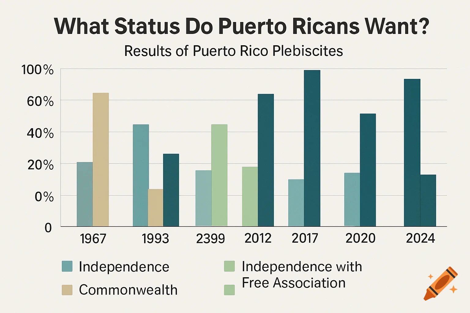 Puerto Rico status plebiscite results chart on Craiyon