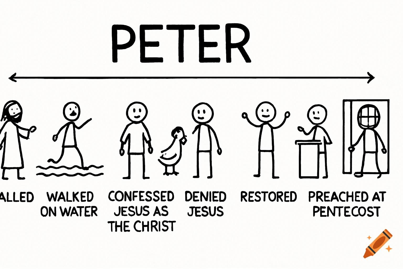 Stick figure timeline illustrating key events in the life of Peter from ...