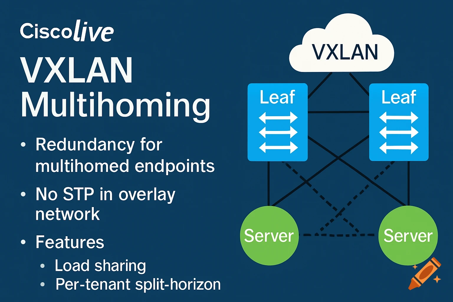 Diagram illustrating VXLAN multihoming with leaf switches, servers, and ...