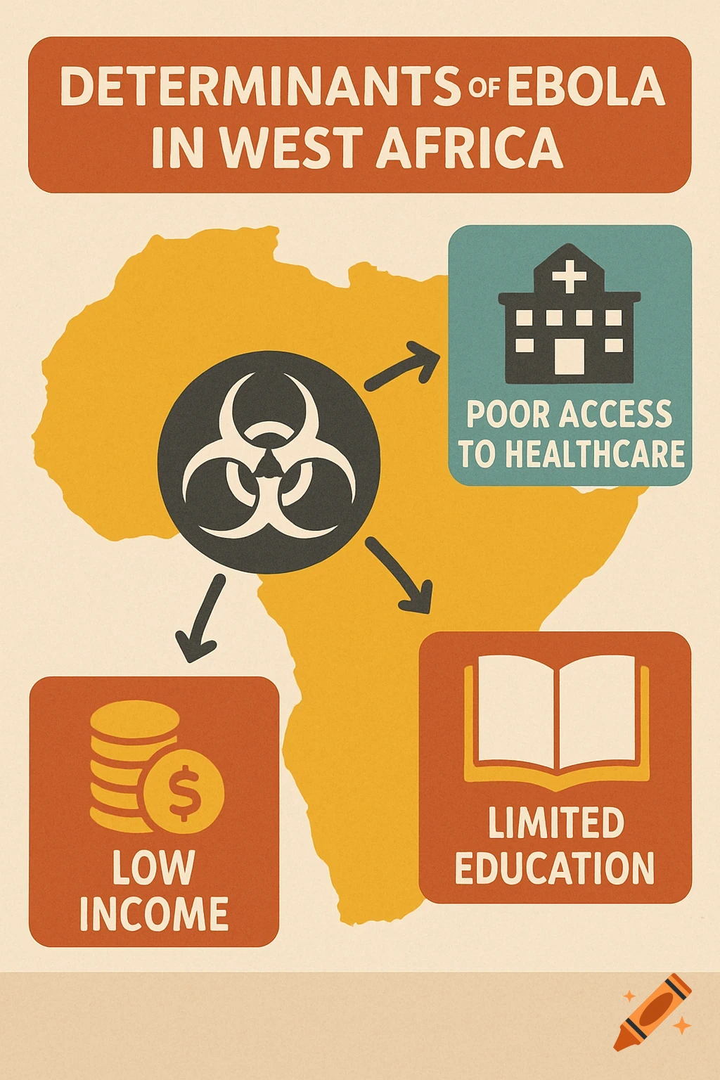 Infographic showing determinants of Ebola in West Africa, including low ...
