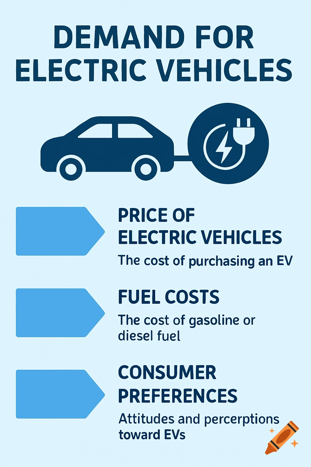 Infographic showing demand for electric vehicles with factors like ...