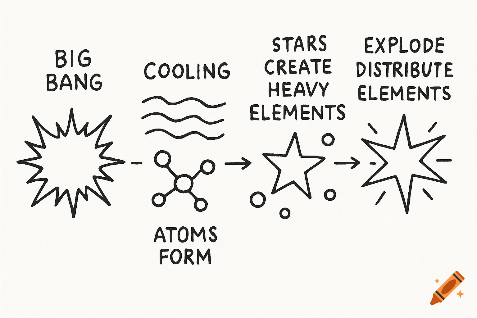 Simple sketch illustrating the timeline of the universe from the Big ...