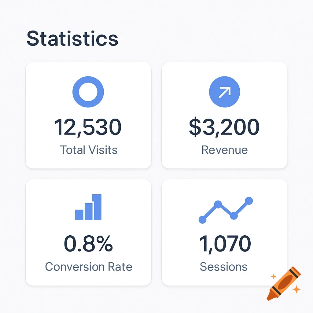A simple digital dashboard displaying statistics like total visits, revenue, conversion rate ...