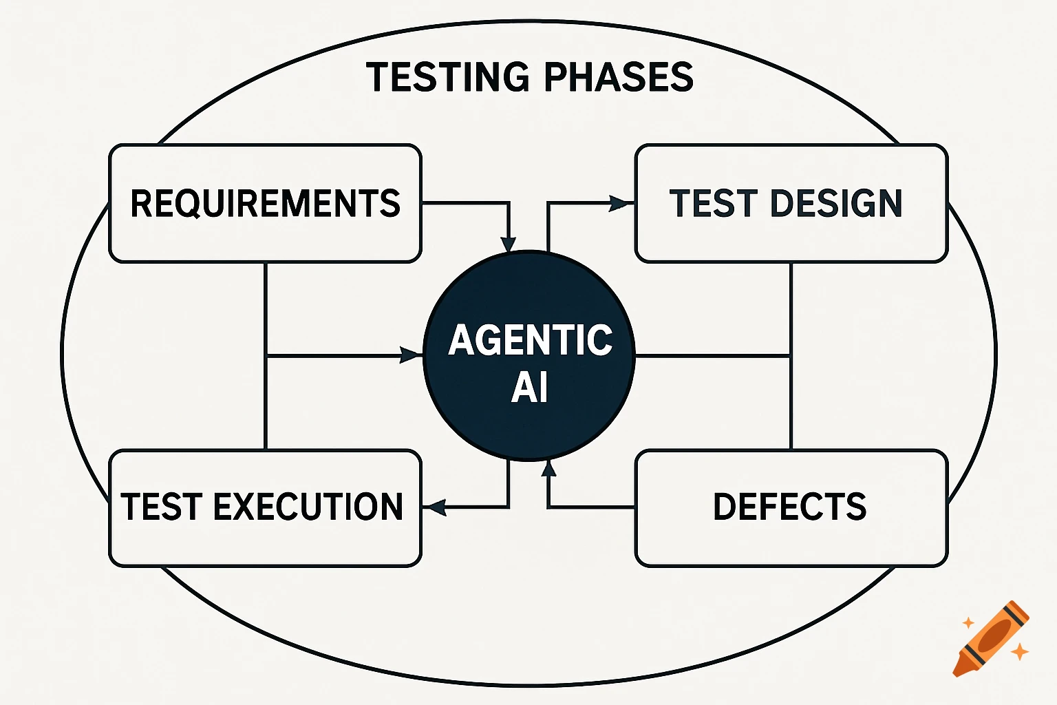 Diagram showing testing phases (requirements, test design, test ...