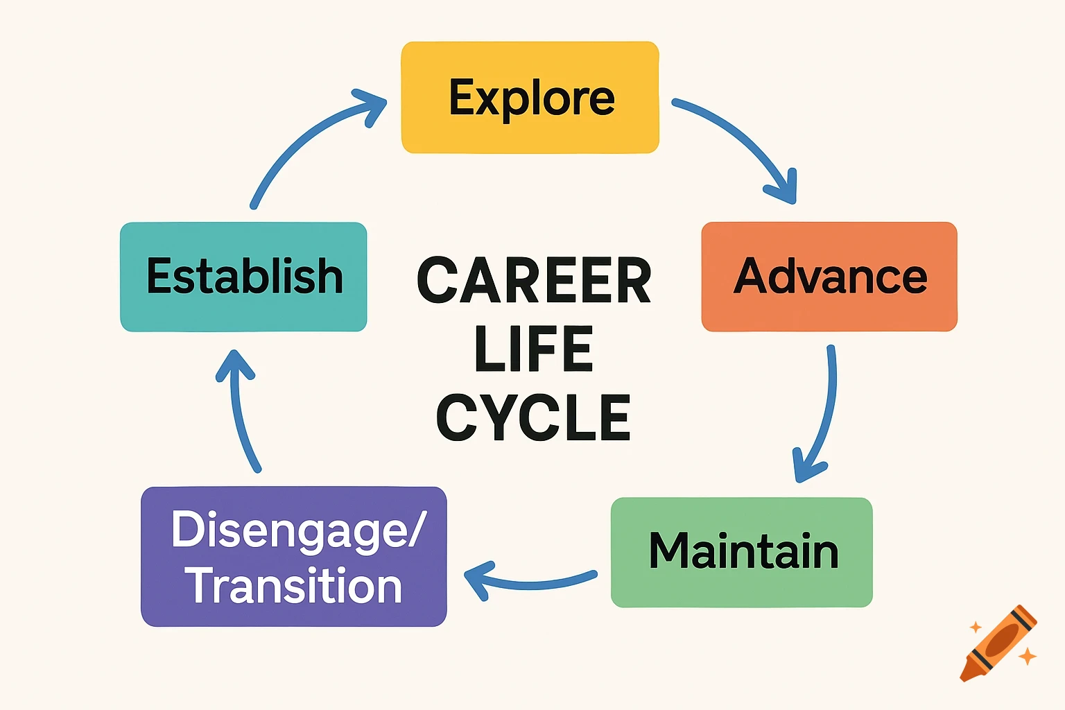 A diagram of the career life cycle with stages Explore, Establish ...
