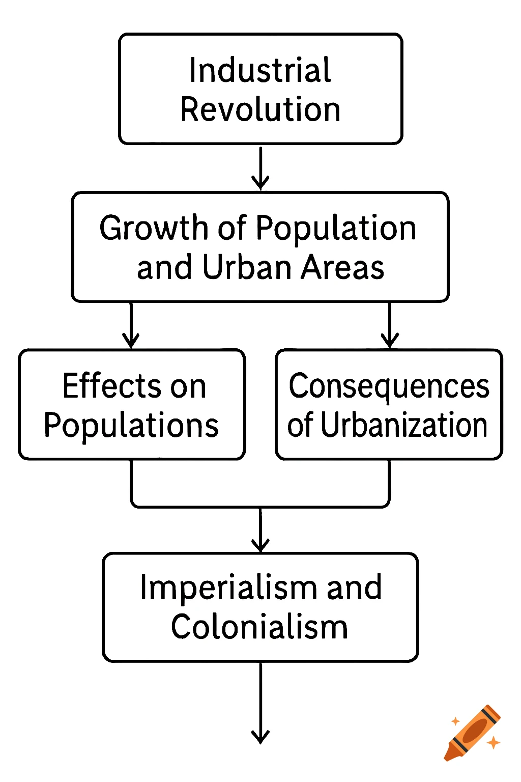 Flowchart showing the effects of the Industrial Revolution on ...