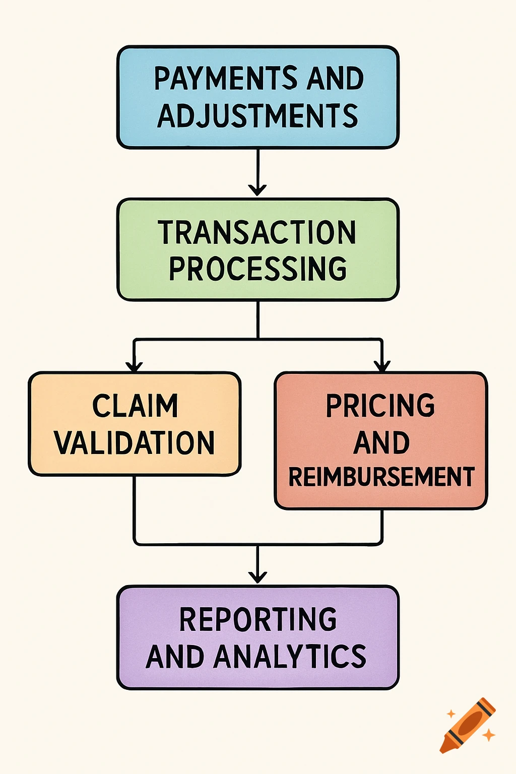 A multi-layered flowchart illustrating a business process. on Craiyon