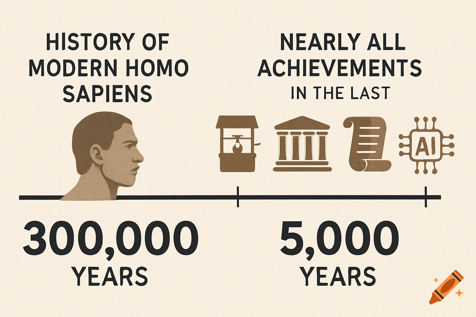Timeline comparing 300,000 years of Homo sapiens history to the last ...
