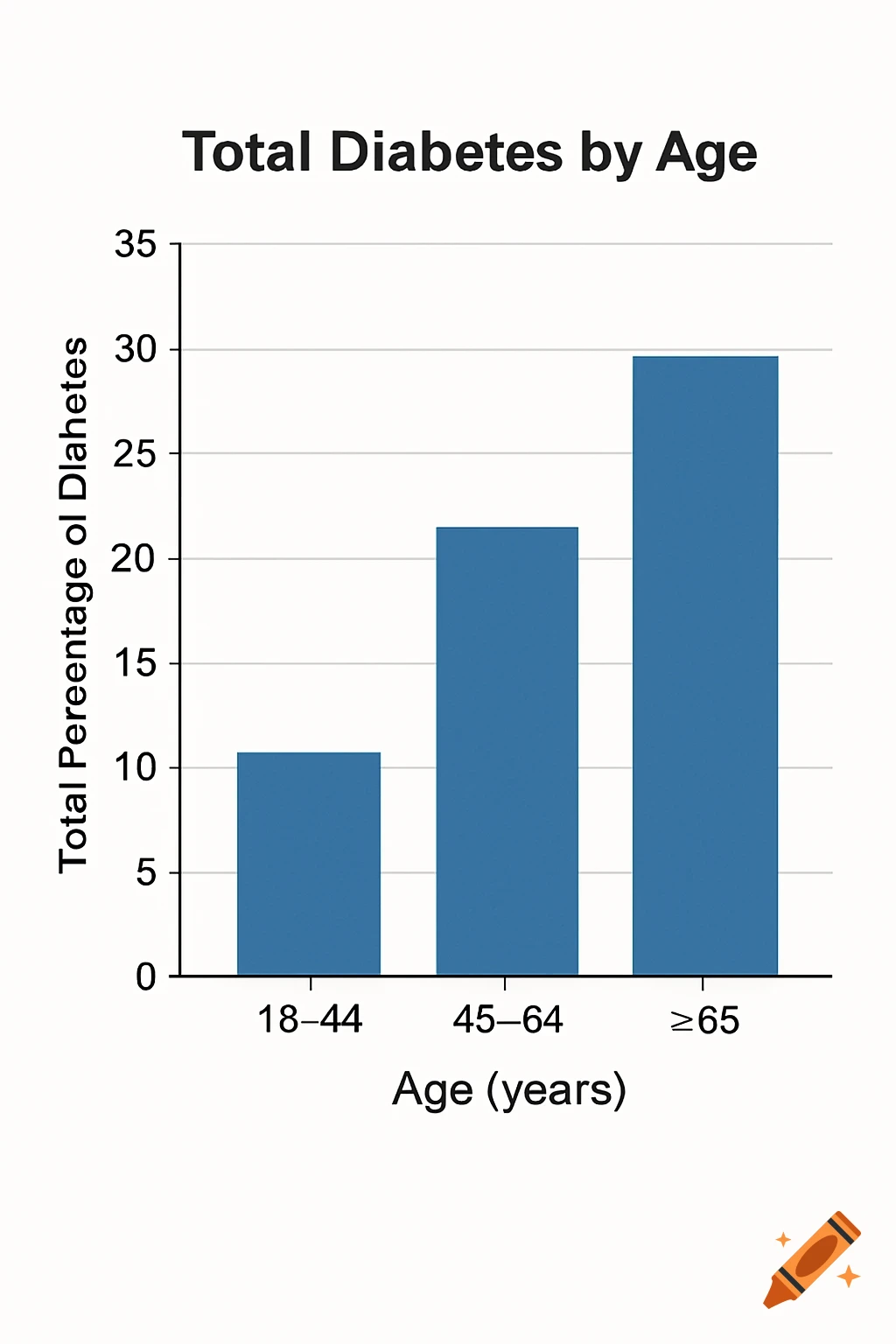 Bar chart showing total percentage of diabetes by age range. on Craiyon