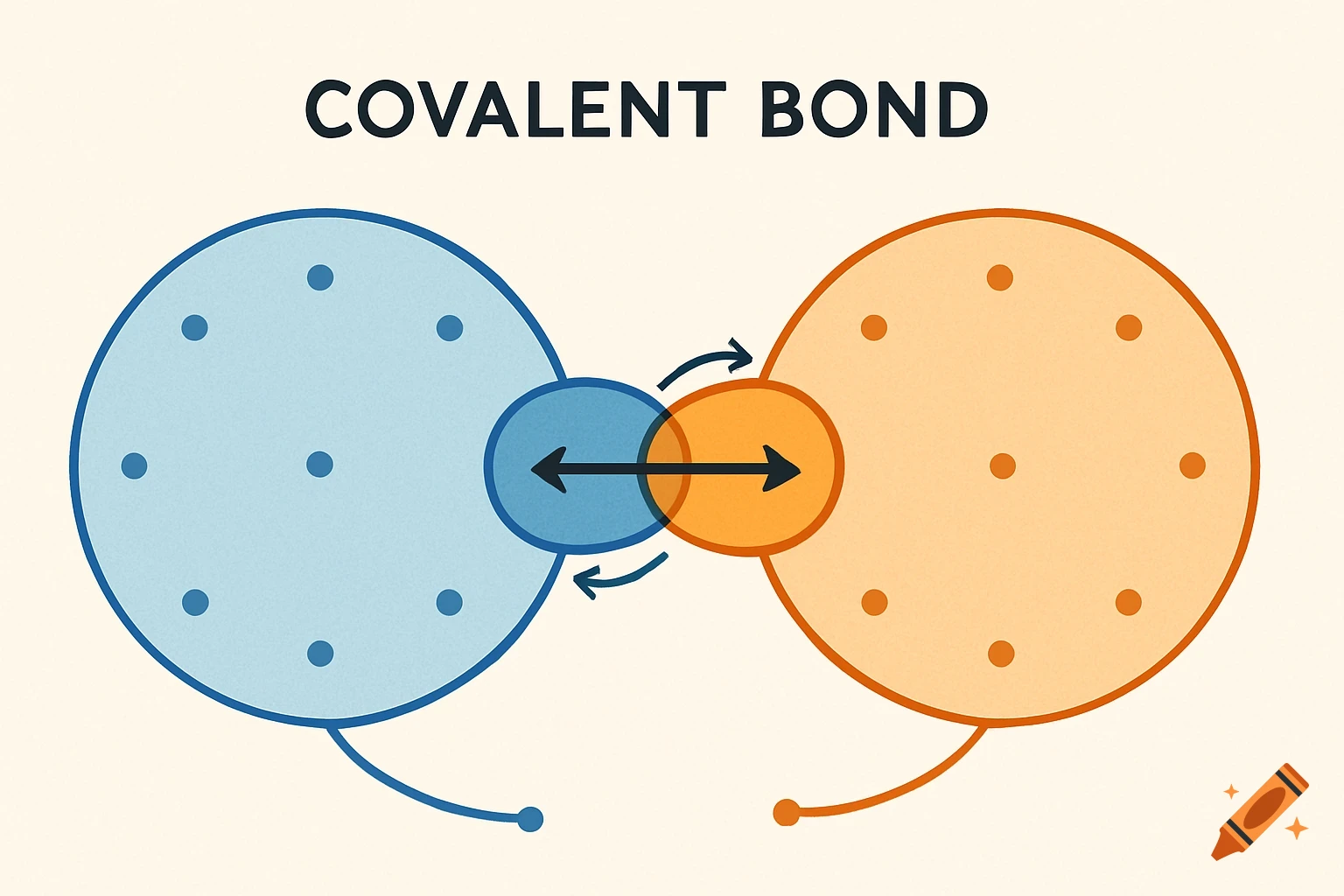 Diagram illustrating a covalent bond between two atoms, showing shared ...