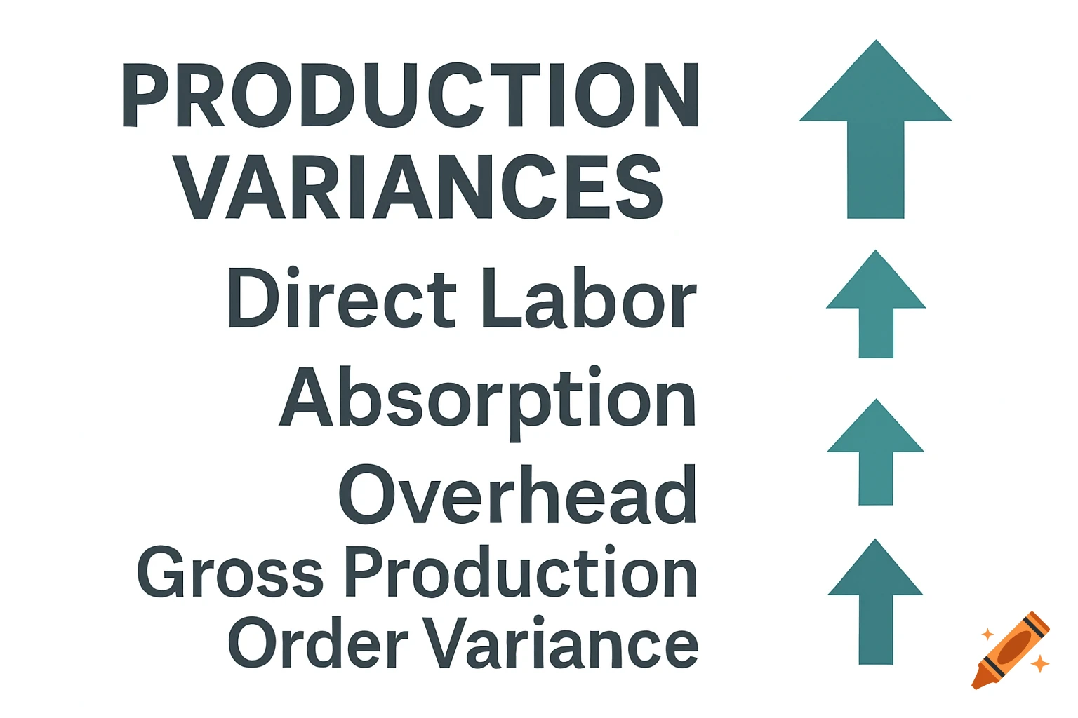 Text listing production variances including Direct Labor, Absorption ...