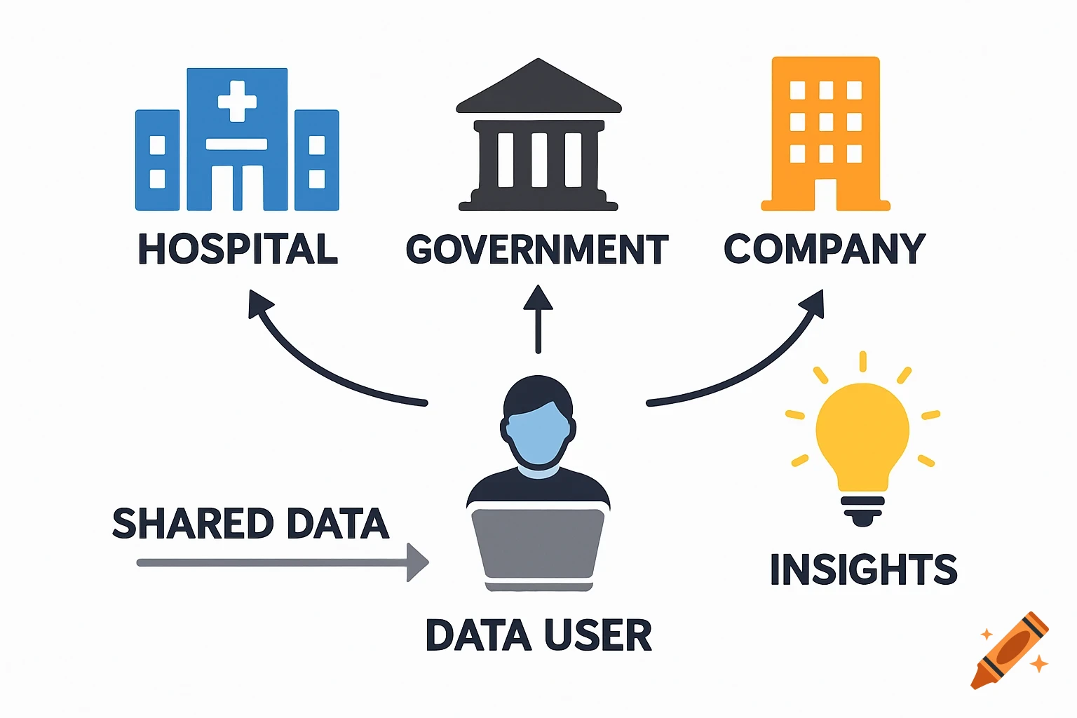 Diagram showing data flow between hospital, government, company, and a ...
