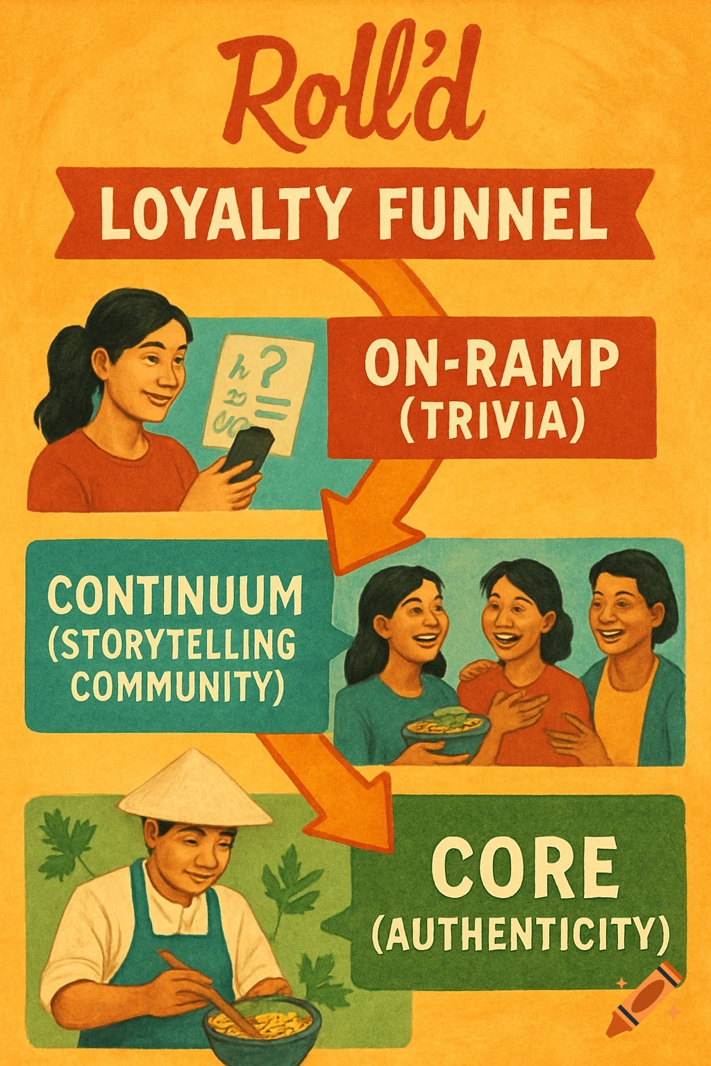 Illustration of a loyalty funnel diagram with people. on Craiyon