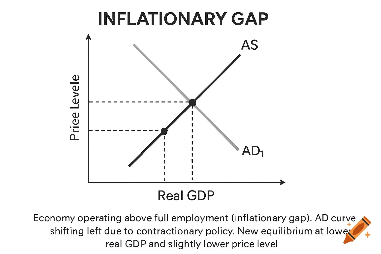 An economic graph showing Aggregate Supply (AS) and Aggregate Demand ...