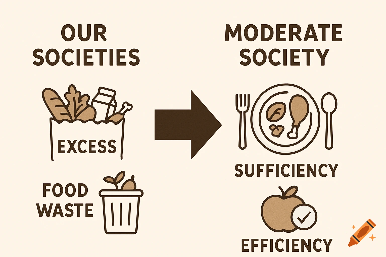 Diagram illustrating the transition from excess food and waste to ...