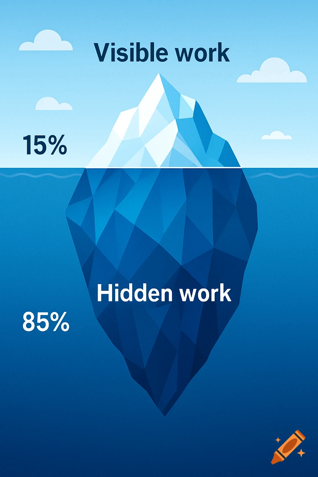 Iceberg illustration with 'Visible work' and '15%' above water, 'Hidden ...