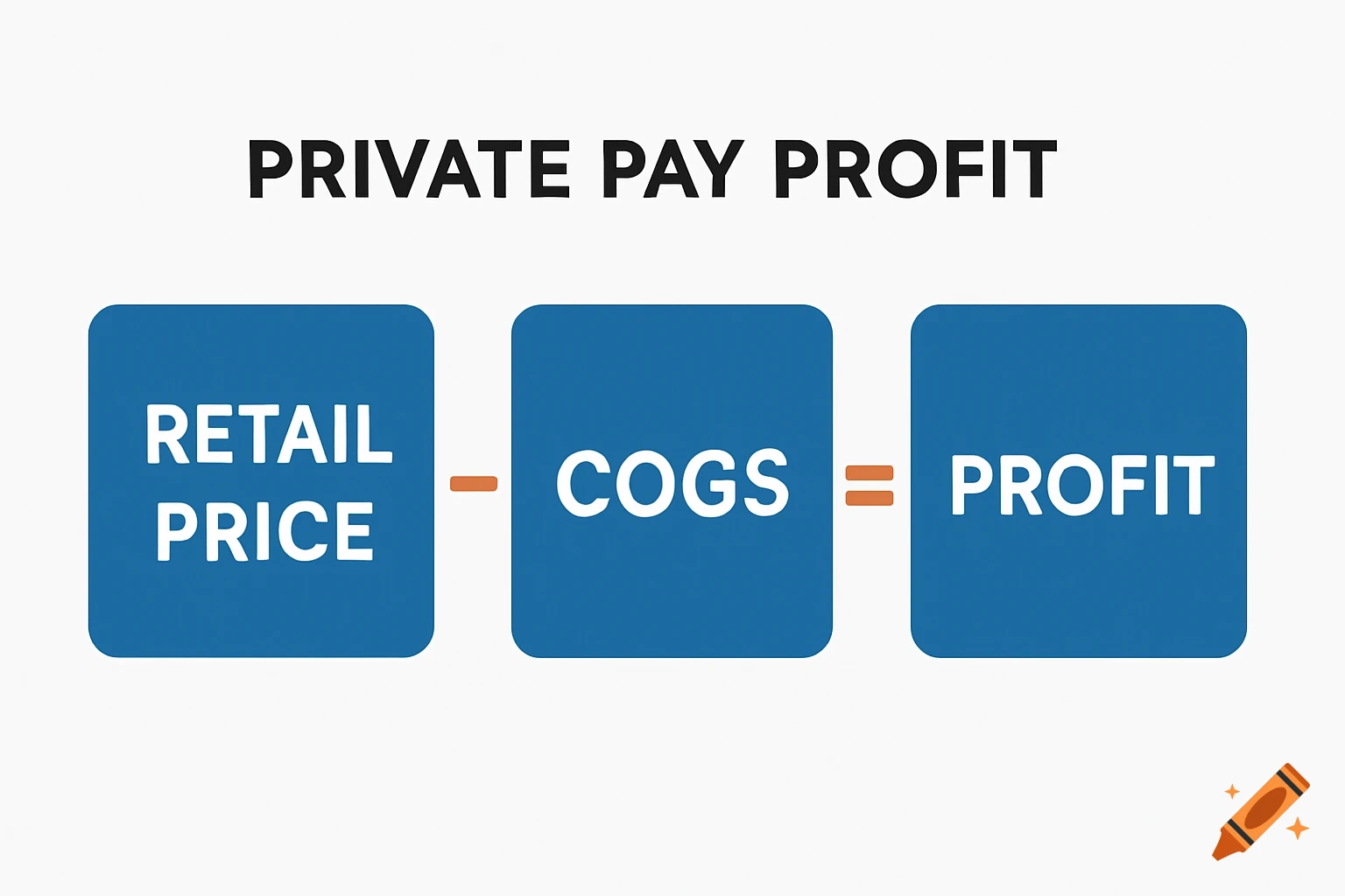 Graphic diagram showing the profit calculation formula: Retail Price ...