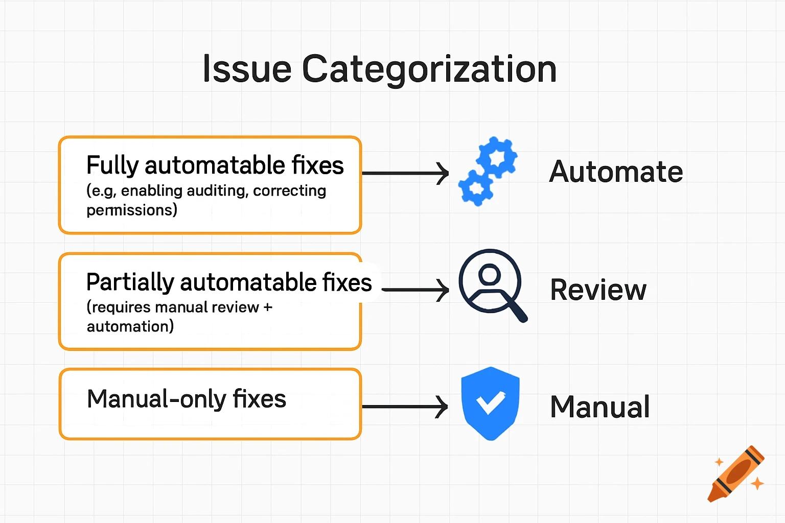 Diagram showing issue categorization and corresponding actions. on Craiyon