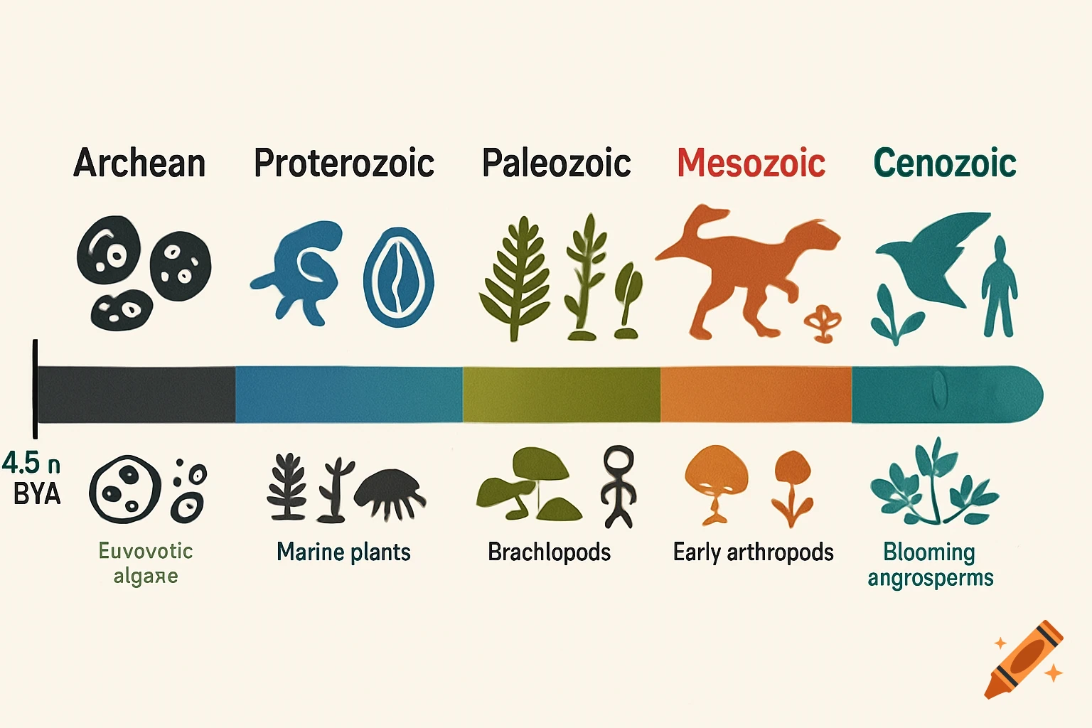 Horizontal timeline infographic showing geological eras (Archean, Proterozoic, Paleozoic ...