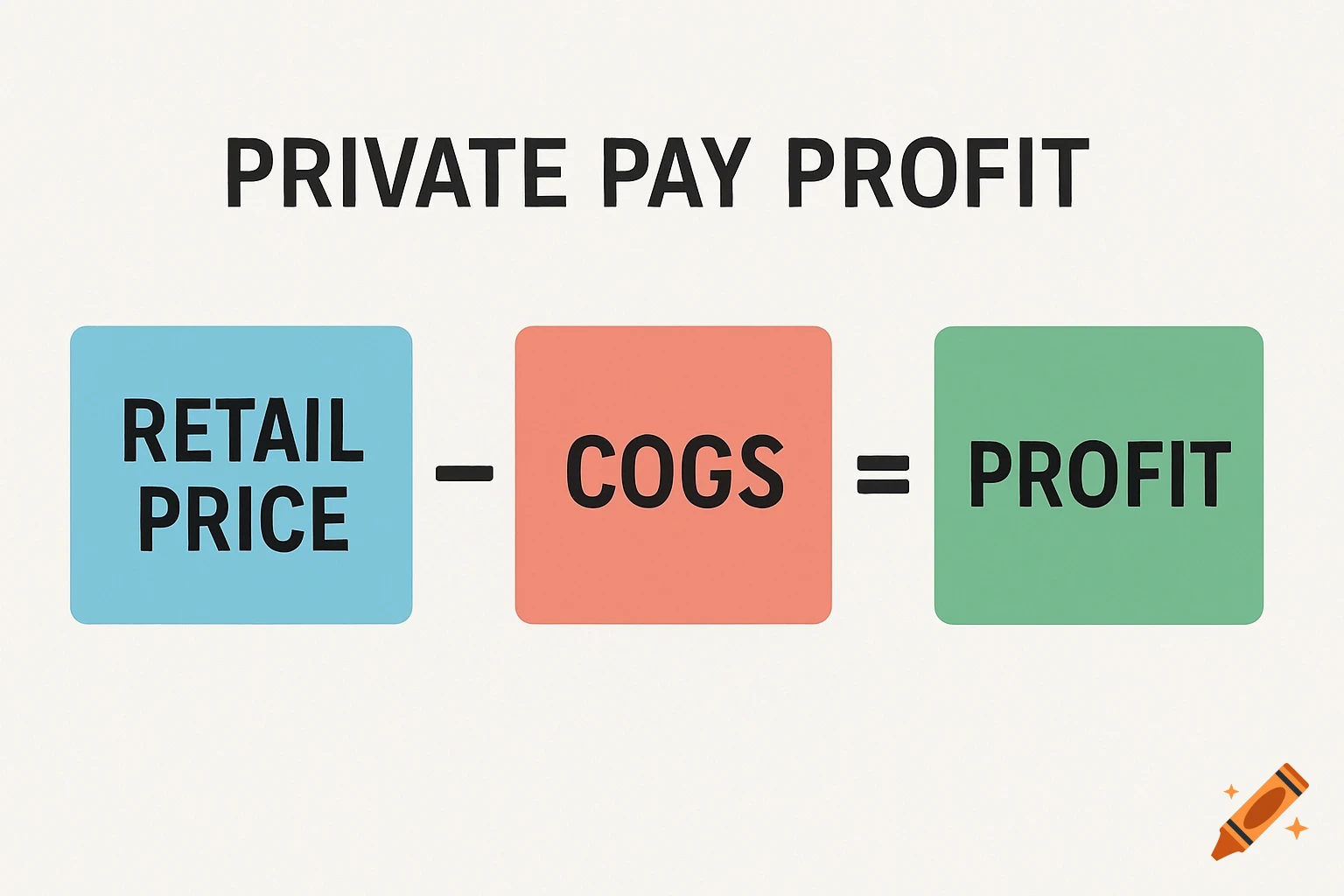 Diagram showing Retail Price - COGS = Profit on Craiyon