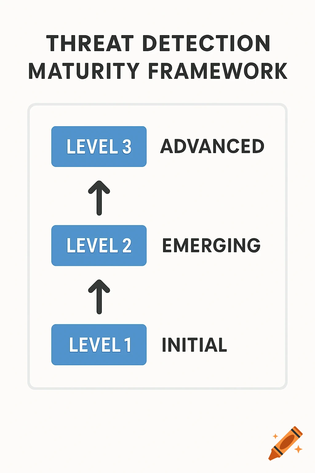 Diagram showing a three-level threat detection maturity framework progressing from Level 1 ...