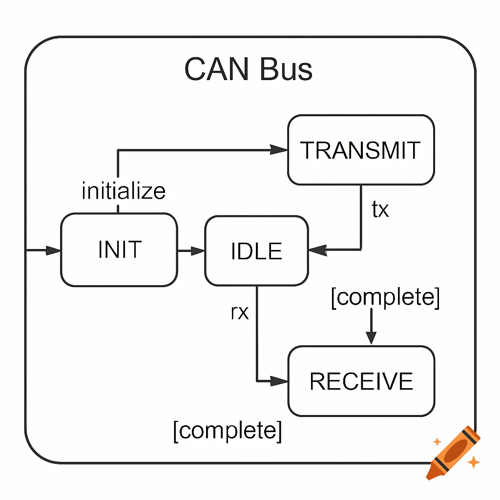 A diagram of a CAN Bus finite state machine with states INIT, IDLE ...