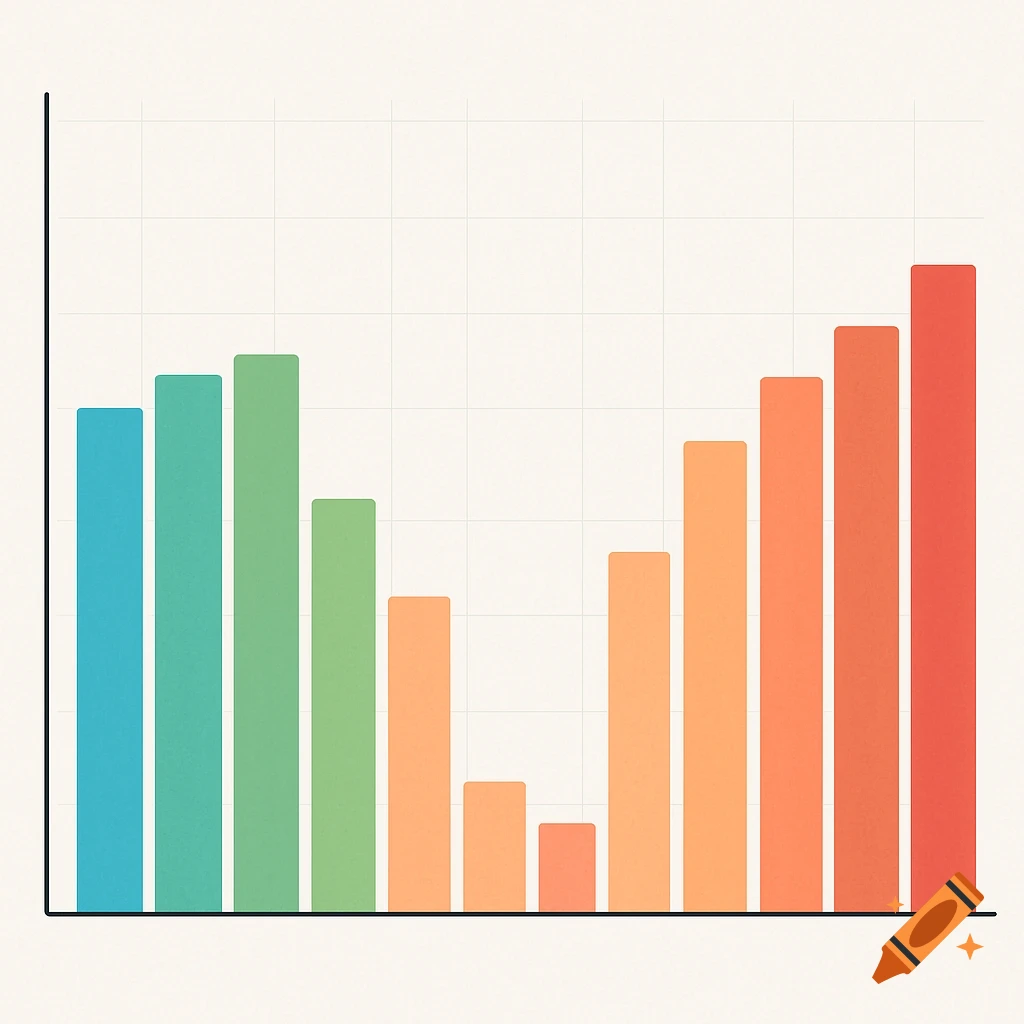A colorful bar graph showing a dip in the middle. on Craiyon