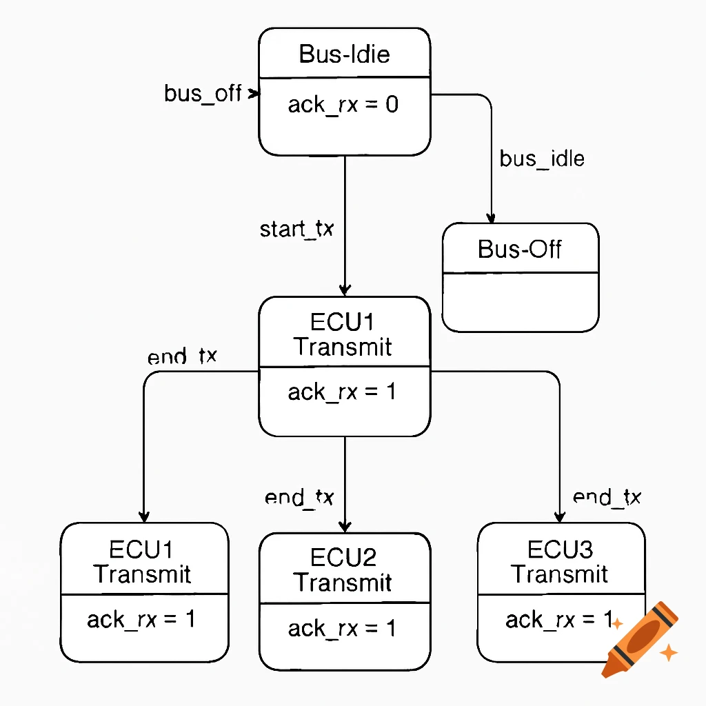 Finite state machine diagram for a CAN bus with multiple ECUs. on Craiyon