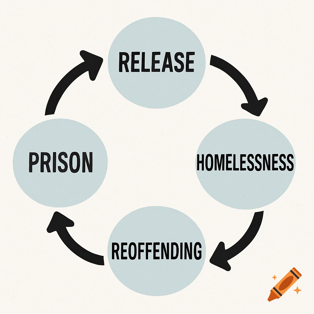 A circular diagram showing the cycle of release, homelessness ...