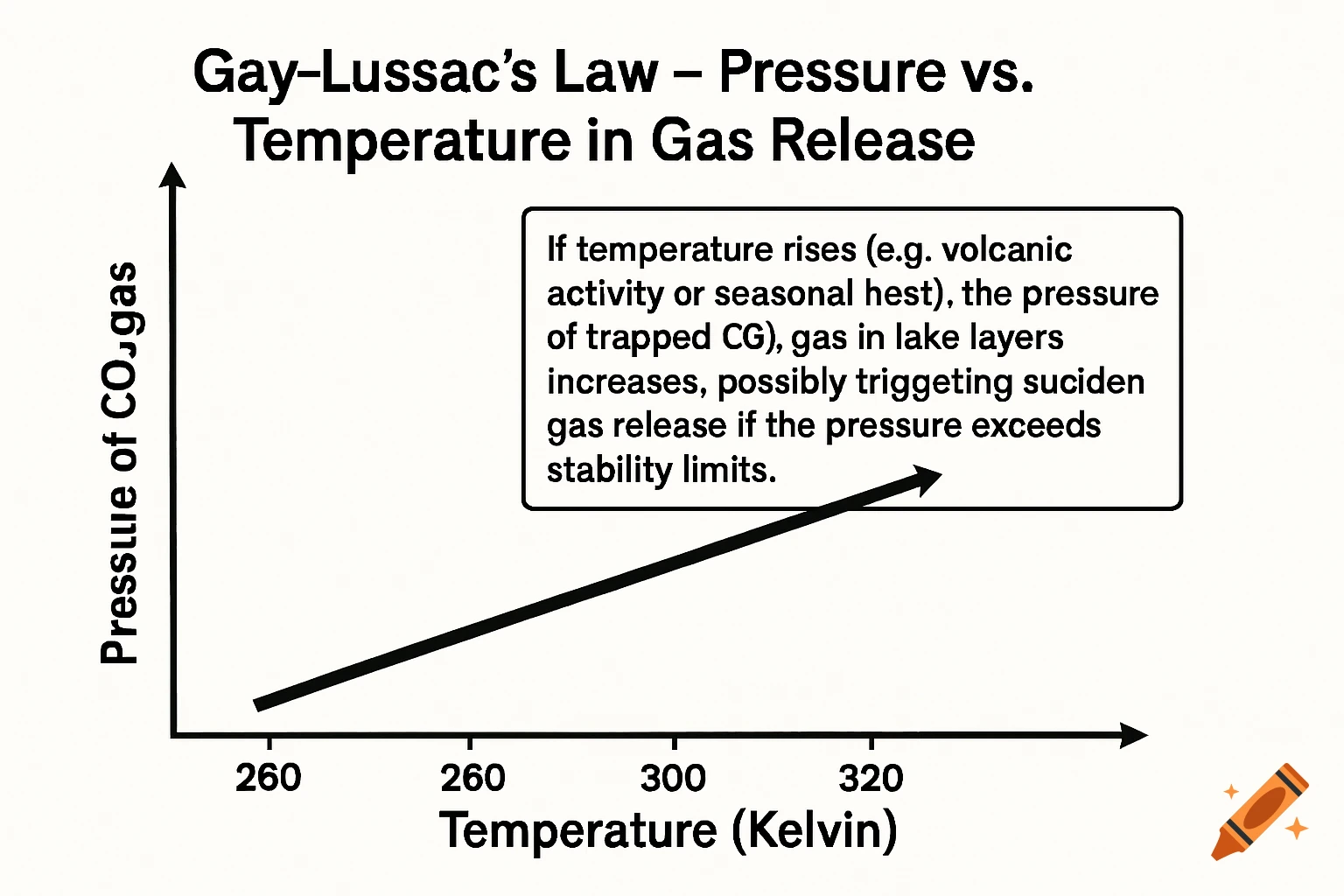Graph showing pressure vs. temperature for gas release according to Gay ...