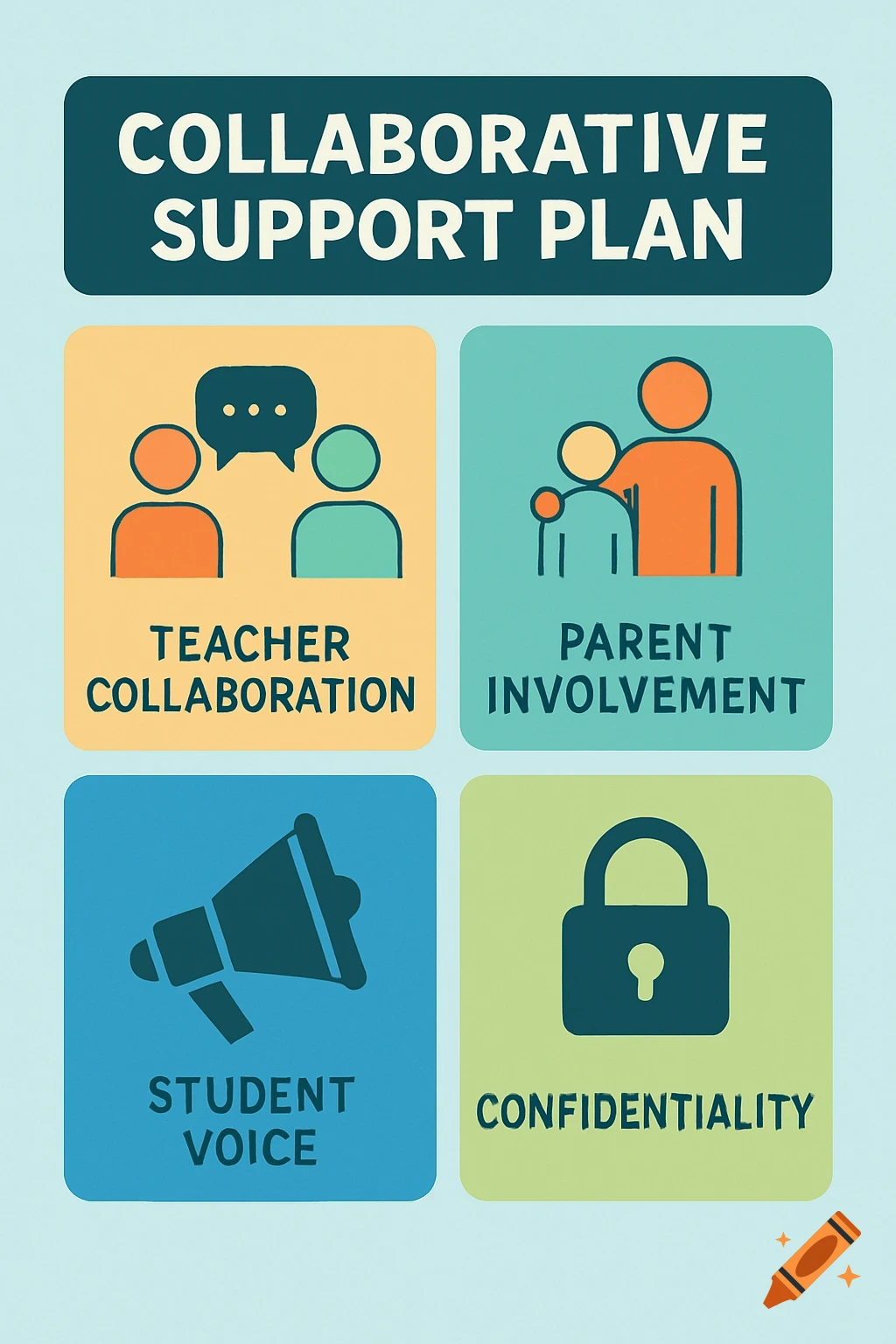 Infographic showing a "Collaborative Support Plan" with icons for ...