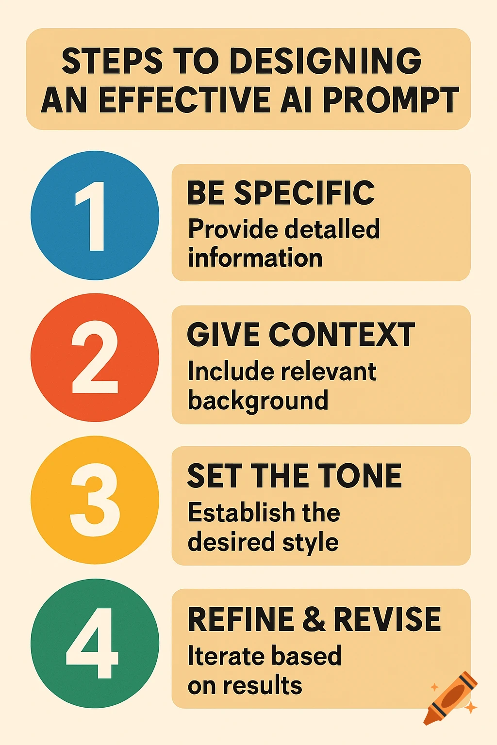 Infographic showing four steps for designing an effective AI prompt. on Craiyon