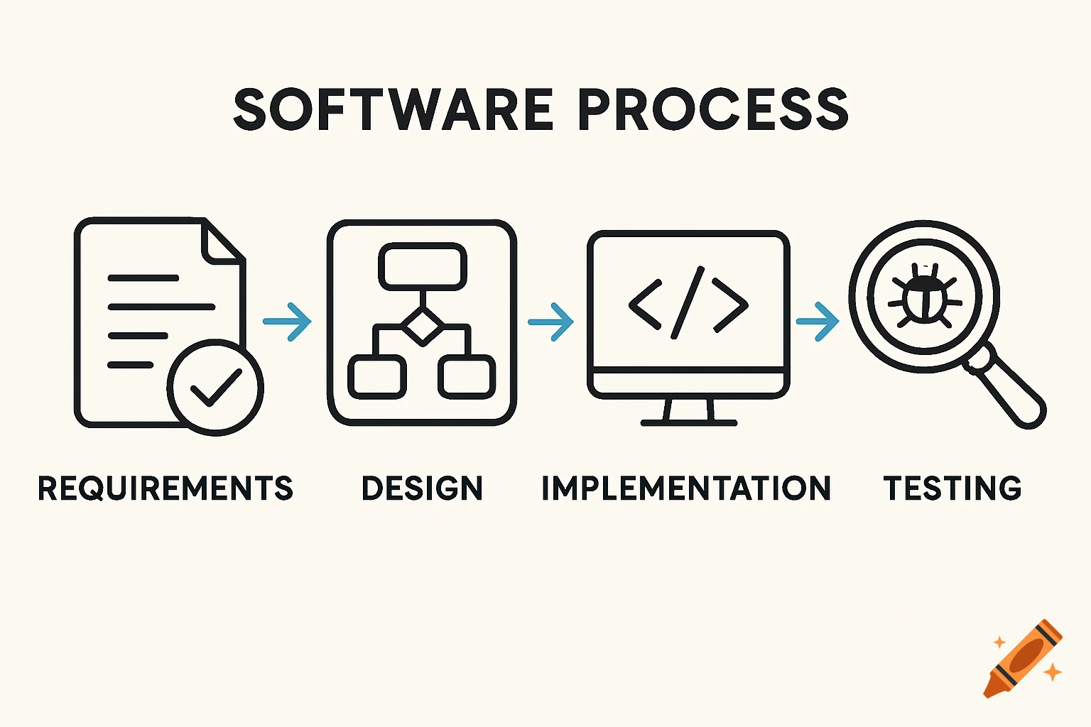 Diagram illustrating the software process with icons for requirements ...