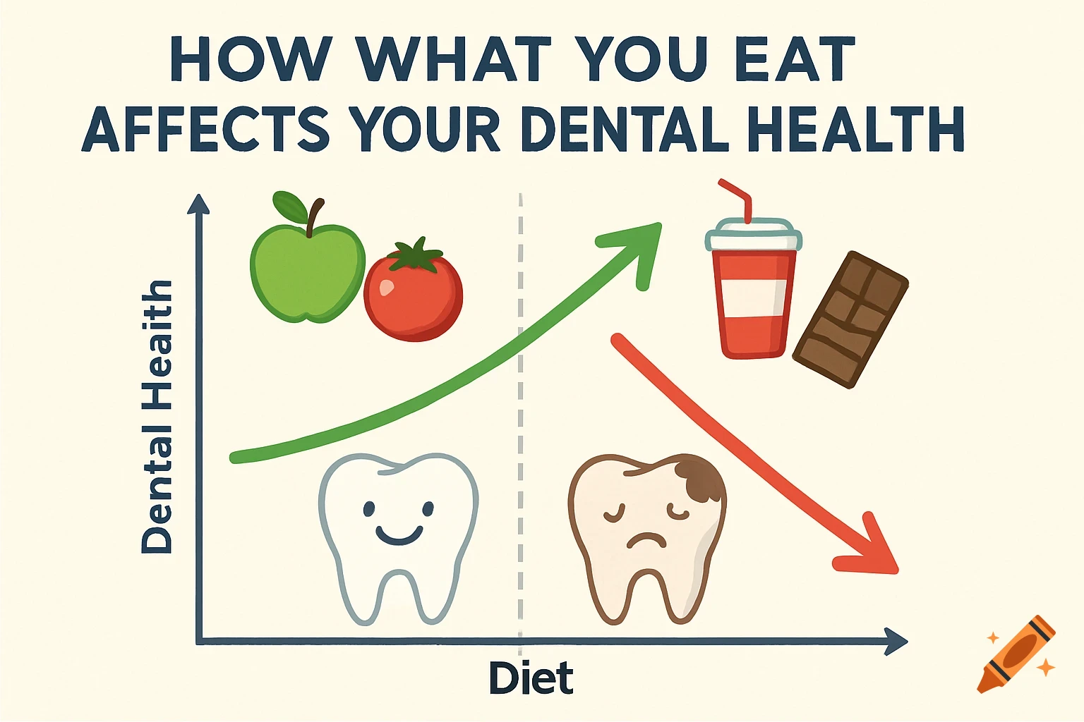 Illustration of a graph showing how food affects dental health ...