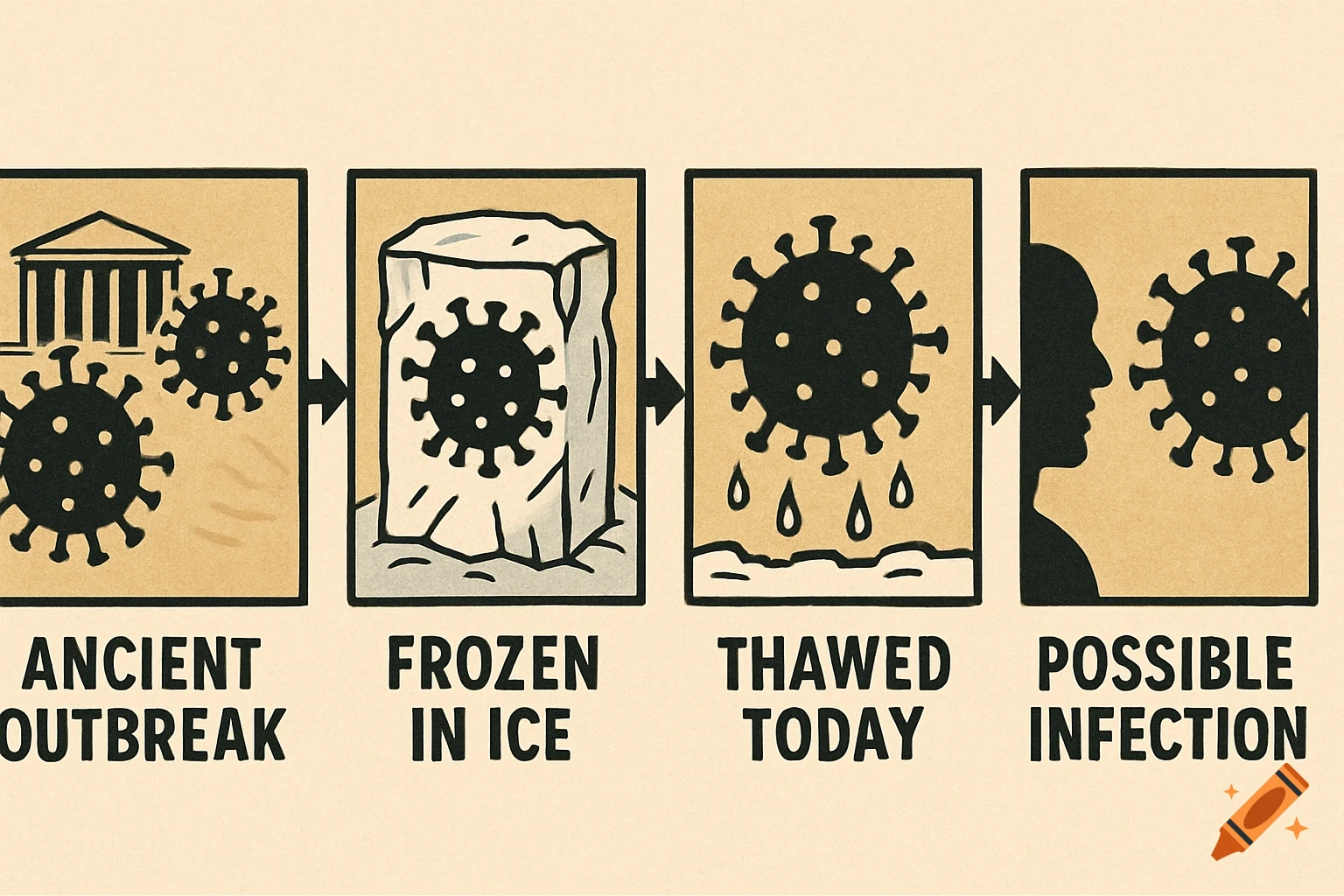 Illustration shows a virus timeline: ancient outbreak, frozen in ice ...