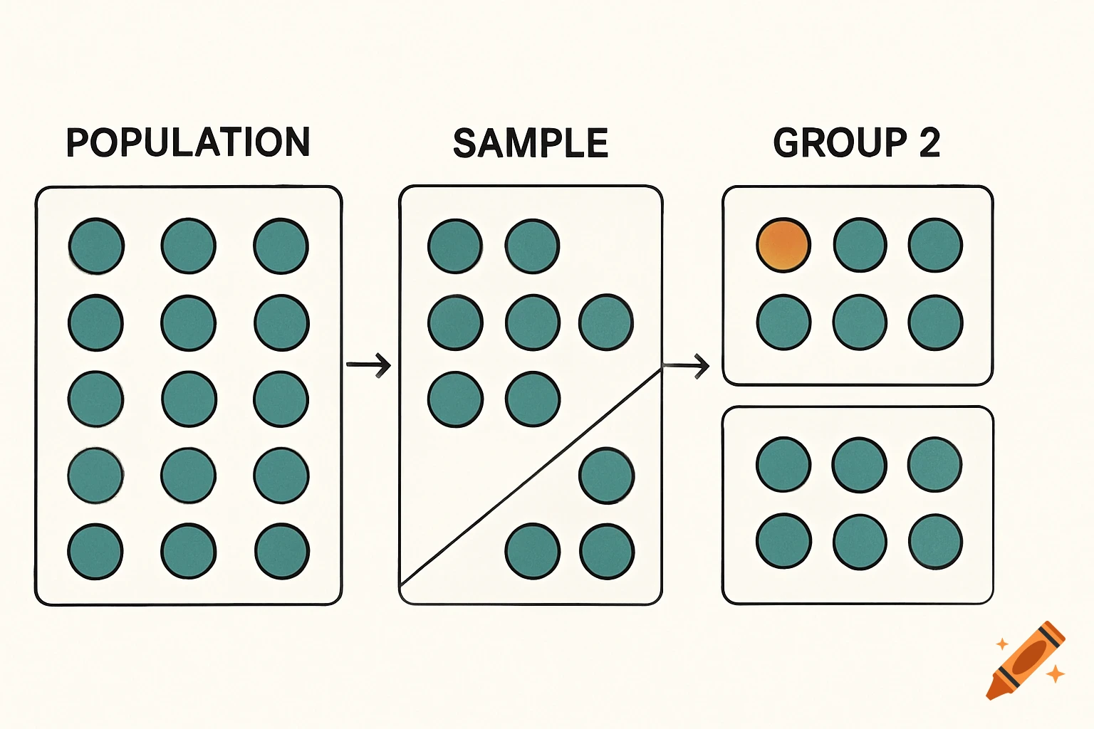 Diagram showing a population, sampled data, and data grouped into sets ...