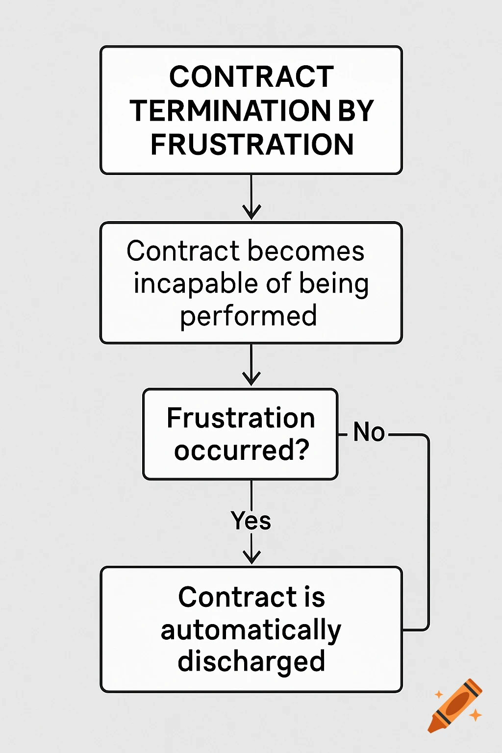 A flowchart explaining the steps for contract termination by ...
