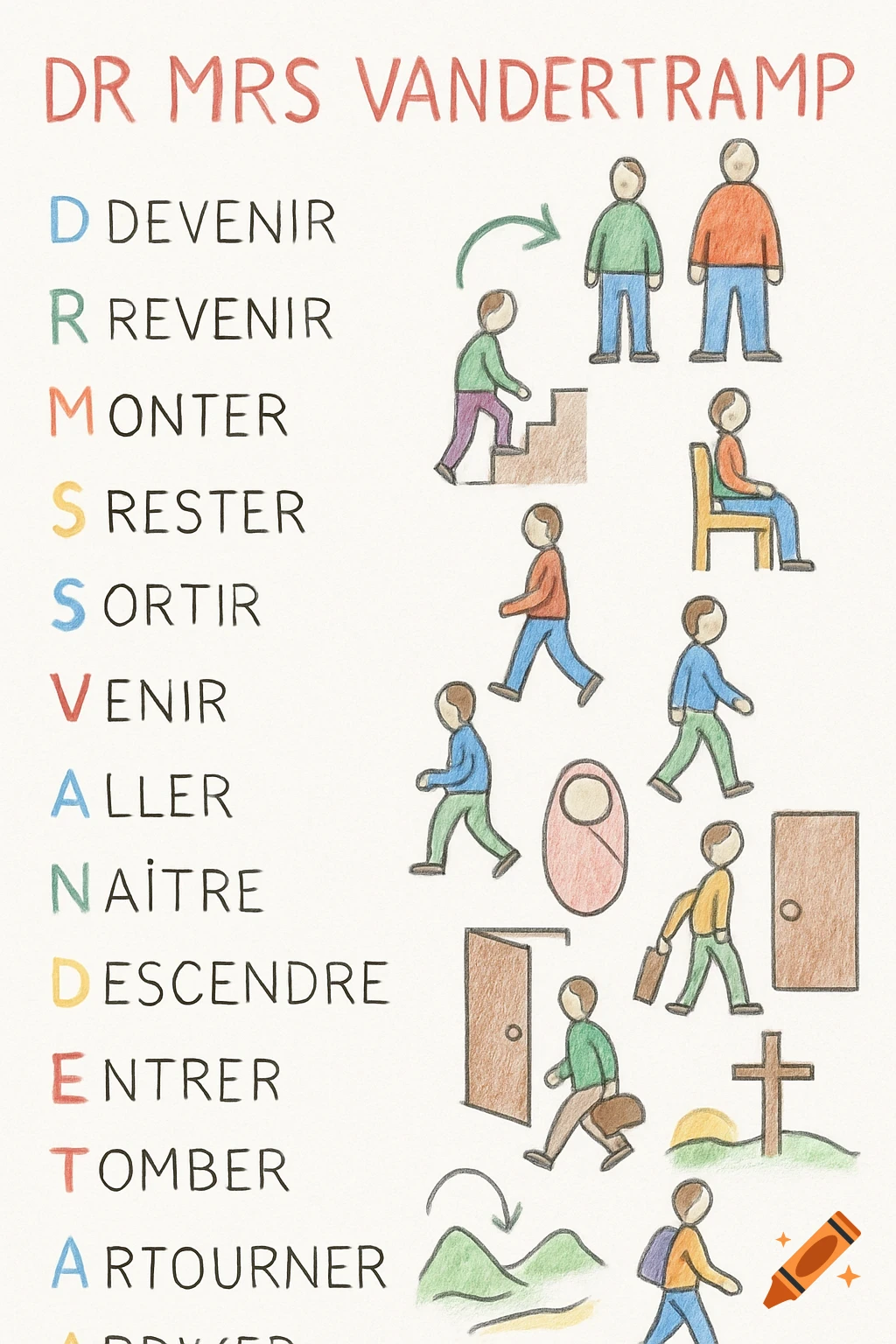 Illustration of French verbs from the DR MRS VANDERTRAMP list, each ...