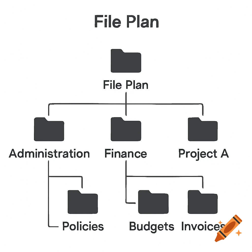 Hierarchical file plan diagram with labeled folders for administration, finance, and project A ...