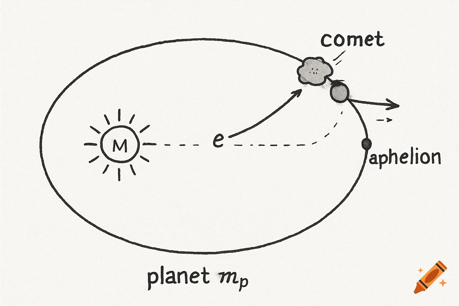 Sketch showing a planet's elliptical orbit around a star, labeled with ...