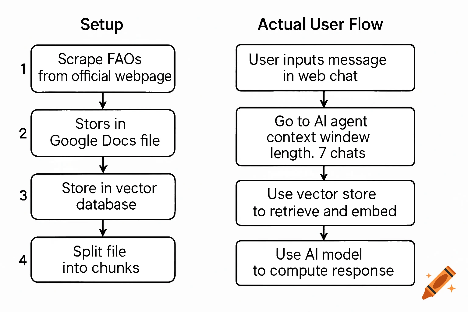 Flowchart images created on Craiyon