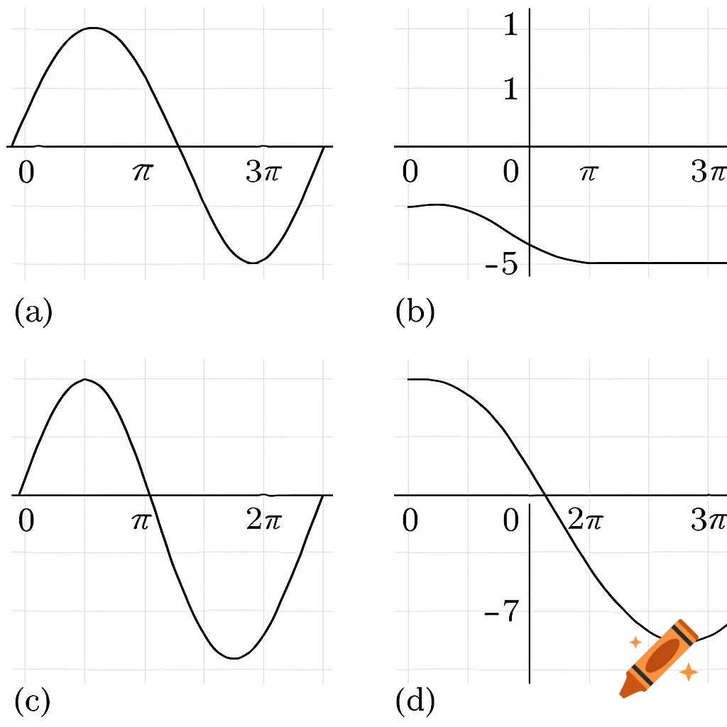 Four mathematical graphs on a grid, labeled (a) through (d). on Craiyon