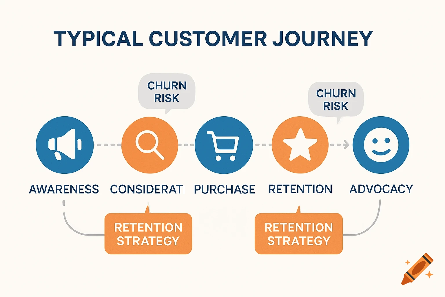 Infographic showing a typical customer journey with stages like ...
